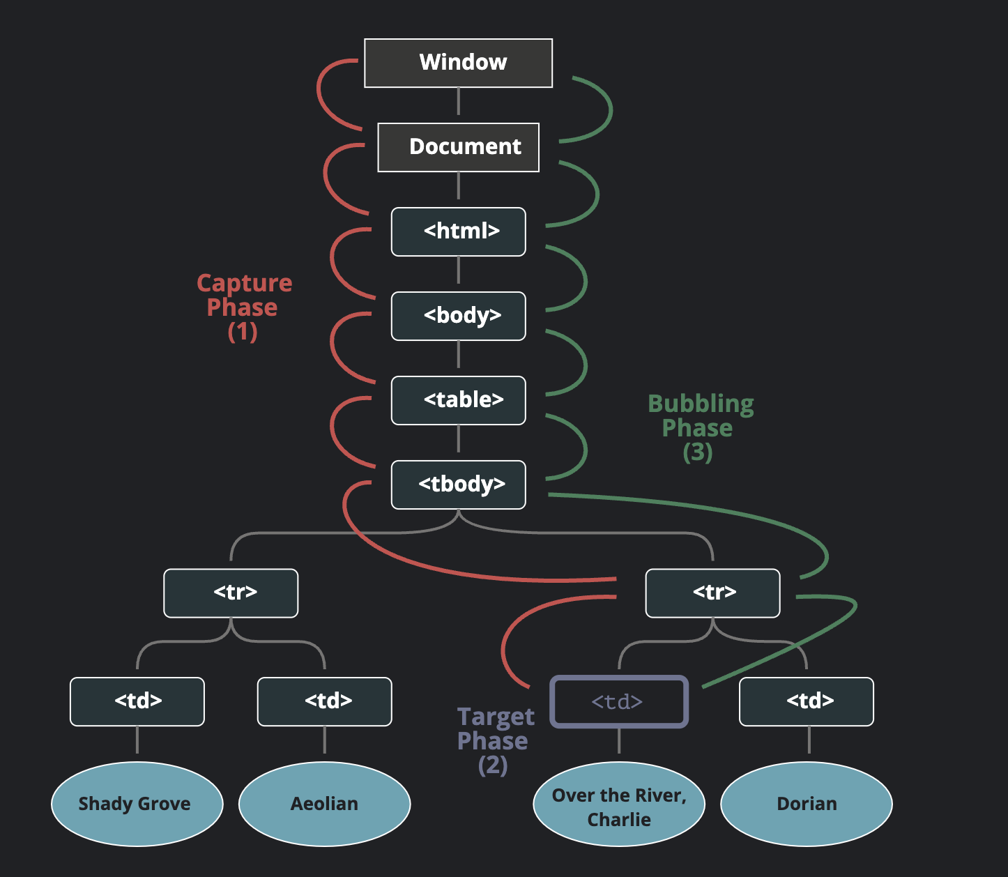 버블링과 캡처링 | Junroot's blog